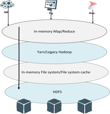 Modern application design with In-memory data fabrics