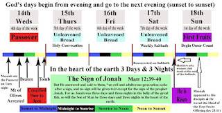 Bible Charts: Three Days and Three Nights