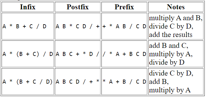Infix, Postfix, and Prefix Expressions in Java Infix, Postfix, and Prefix Expressions in Java