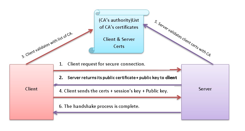 MiddlewareBox: What is SSL, What is One-Way SSL & Two-Way SSL?