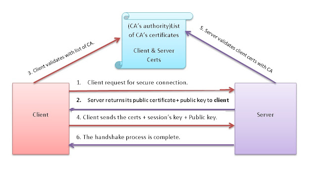 MiddlewareBox: What is SSL, What is One-Way SSL & Two-Way SSL?
