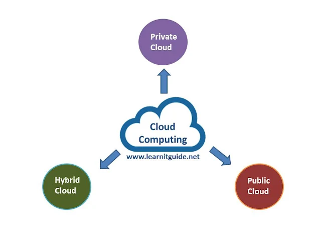 Types of Cloud Computing & its Advantages and Disadvantages