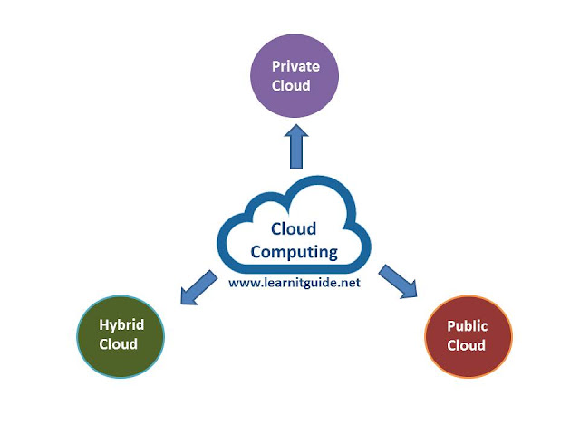 Types of Cloud Computing & its Advantages and Disadvantages