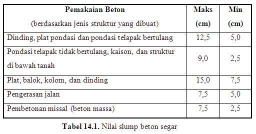 Kumpulan Info Teknik, Unik dan Menarik: Kelecakan Adukan Beton (Nilai ...