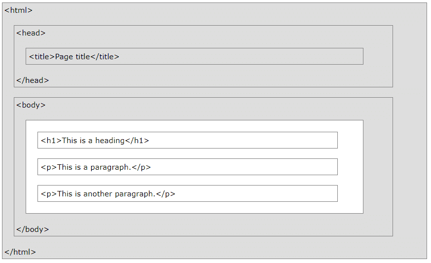 Know about HTML and It's Prototype