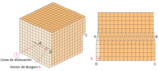 DISLOCACIONES Y CLASES DE MATERIALES.