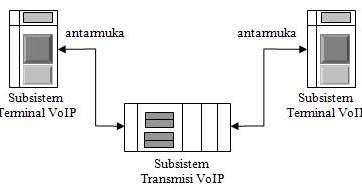 VoIP (Voice Over Internet Protocol) - KajianPustaka