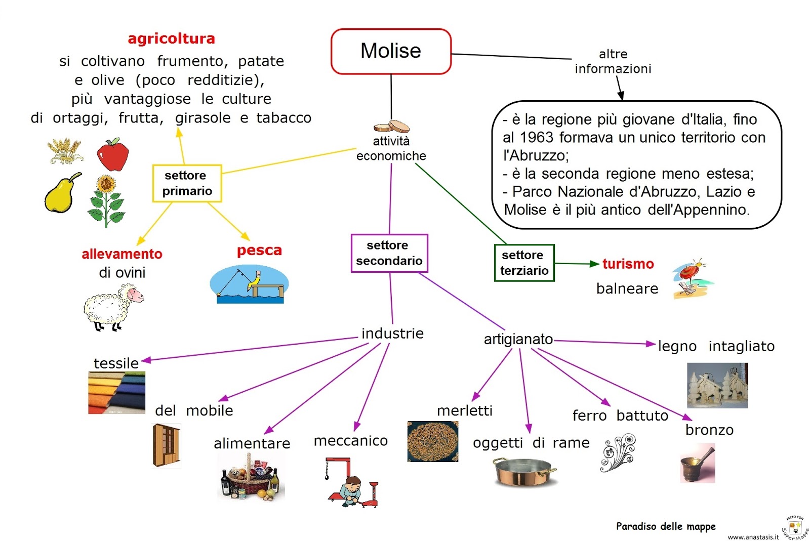 Paradiso delle mappe: Molise: attività economiche