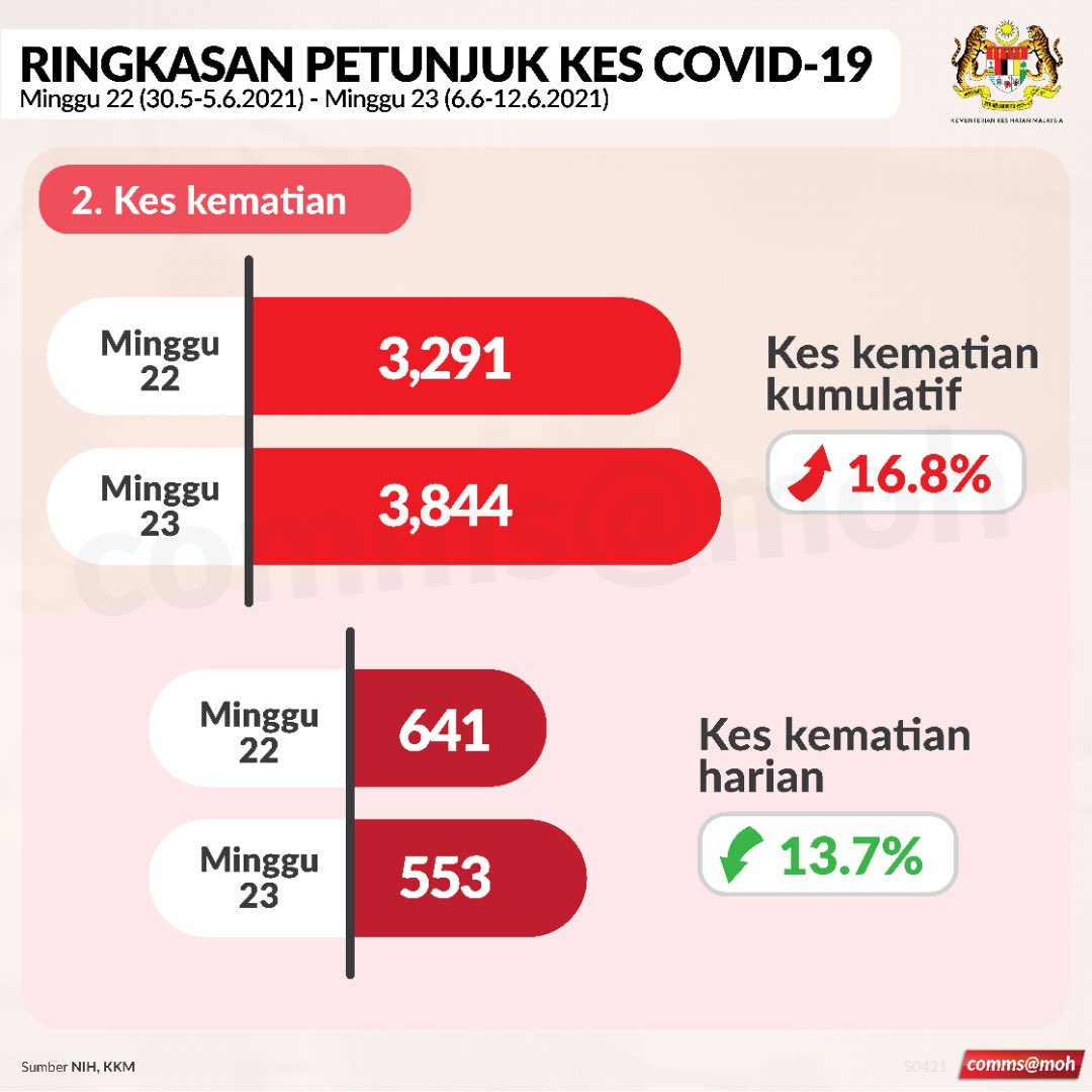 SAJE SUKA-SUKA: Laporan Mingguan Covid 19 (Minggu Epid 22 dan Epid 23 ...