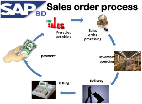 SAP SD Online Training: SAP SD Live Training Classes | Sales Order Processing In SAP SD