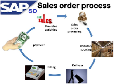 SAP SD Online Training: SAP SD Live Training Classes | Sales Order ...