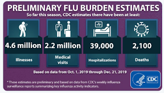 Avian Flu Diary: CDC FluView: Influenza Still Increasing In Epi Week 51