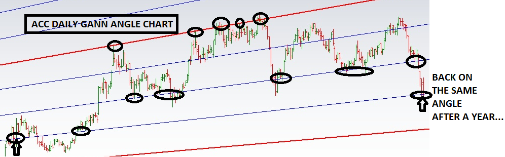Learning The Nifty: ACC LTD DAILY GANN ANGLES CHART UPDATED FOR ONE YEAR...08/02/2018 EOD..