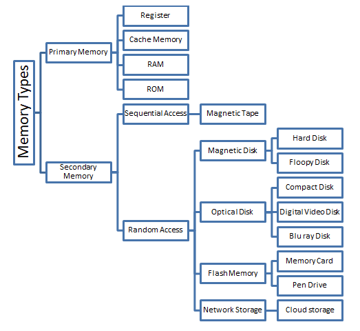 Types of Memory