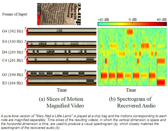 Visual Microphone: Passive extraction of sound from just seeing objects
