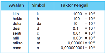 BESARAN FISIKA DAN PENGUKURAN | Blog Tentang Ilmu Pendidikan