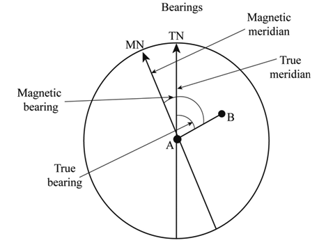 Bearings in Surveying - Meridian & Types of Bearings