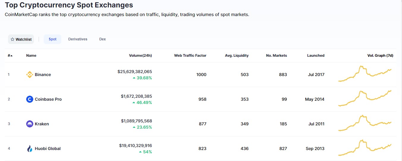 Binance Vs Coinbase: 2020 Definitive Comparison Guide to Newbies