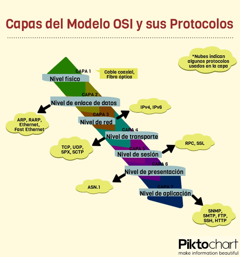Ramón González: Actividad 2: Protocolos