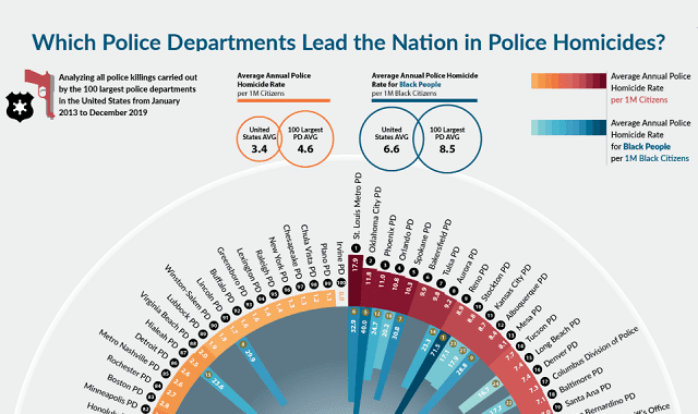Which Police Departments Lead the Nation in Police Homicides? # ...