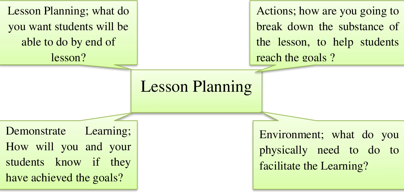 Is Lesson Planning Essential for Productive Learning?