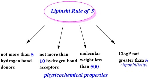 Medicinal Chemistry Basics (All you need to know): Lipinski Rules
