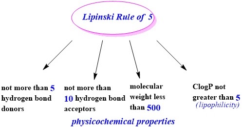 Medicinal Chemistry Basics (All you need to know): Lipinski Rules