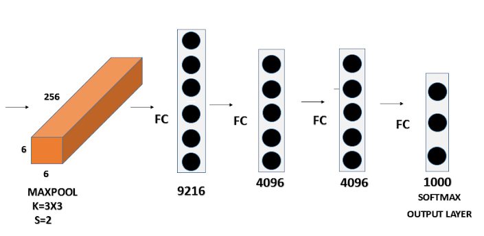 ALEXNET ARCHITECTURE