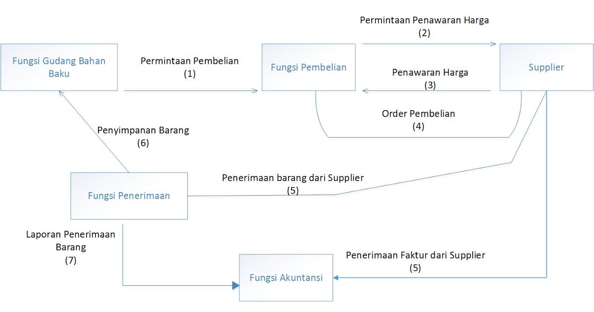 Proses Permintaan Pembelian Bahan Baku Perusahaan Manufaktur | AzeliaDSKW