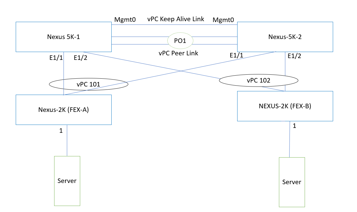 Difference between Host vPC, Fabric vPC and Enhanced vPC on Nexus ...
