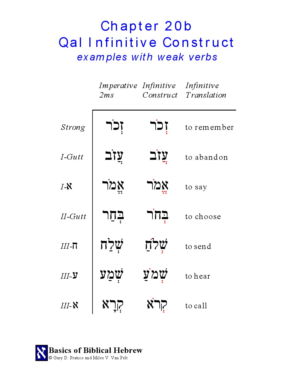 Il Faut Des Gens Beaux: Hebrew 20 - Qal Infinitive Construct