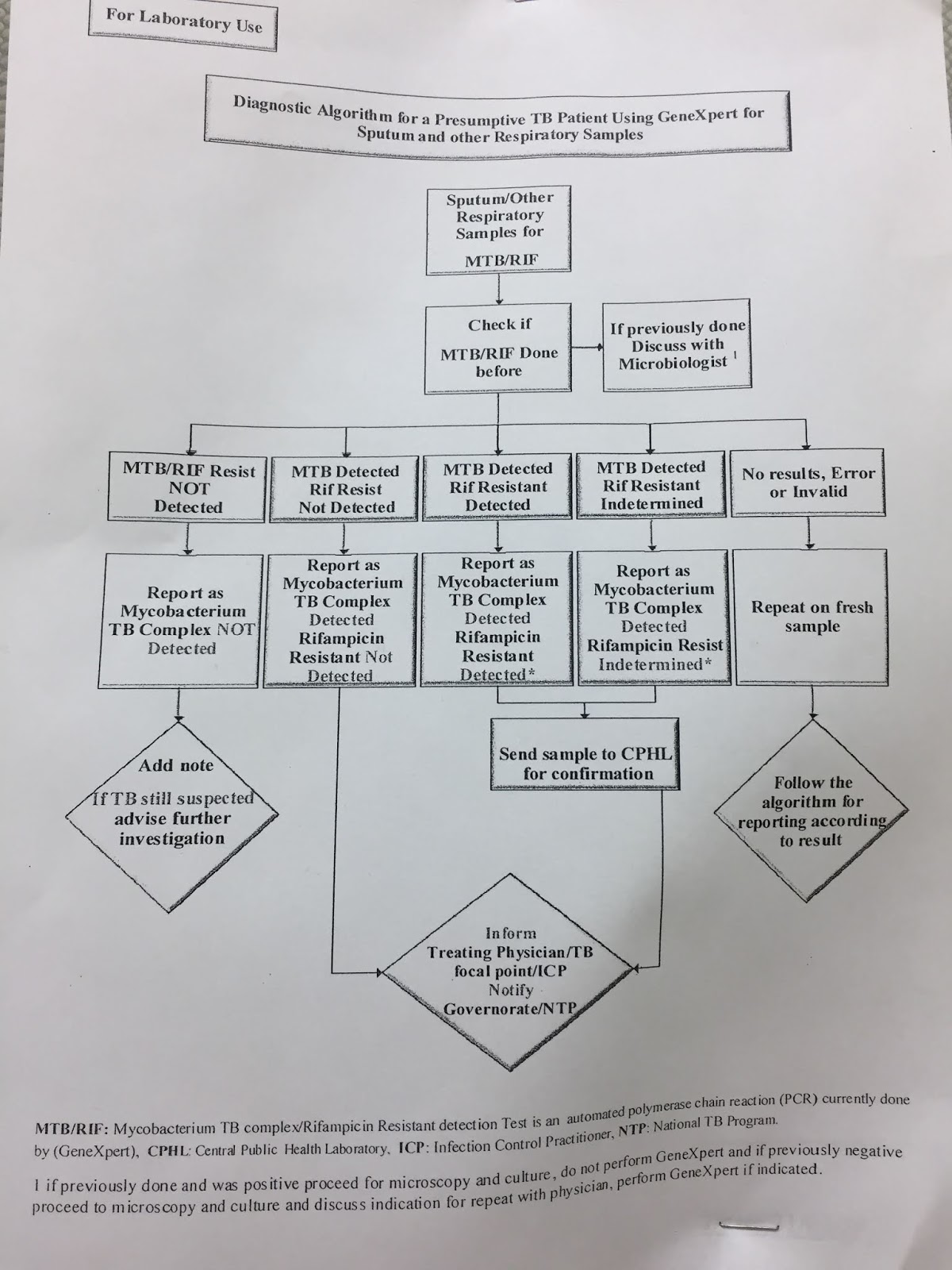 DIAGNOSTIC ALGORITHM FOR PRESUMPTIVE TB PATIENT