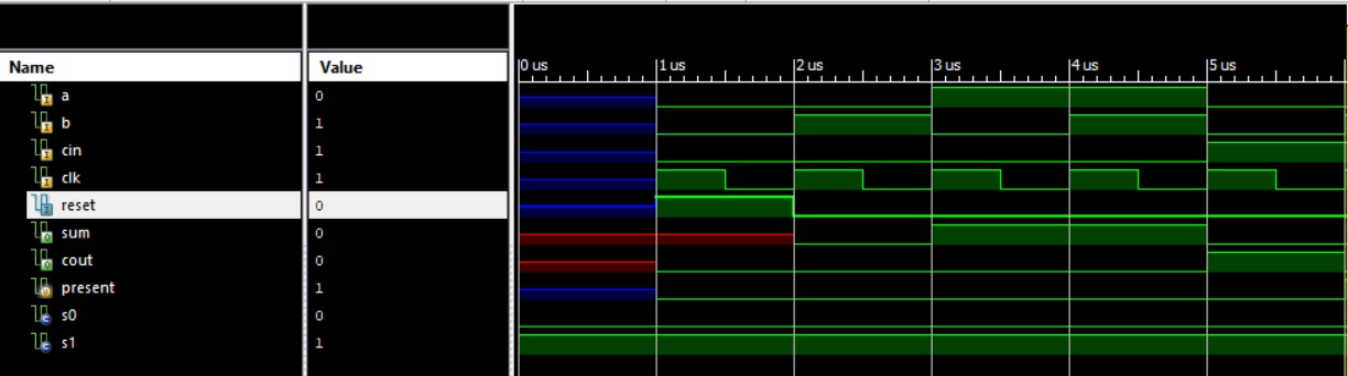 Verilog Code for Serial Adder using FSM