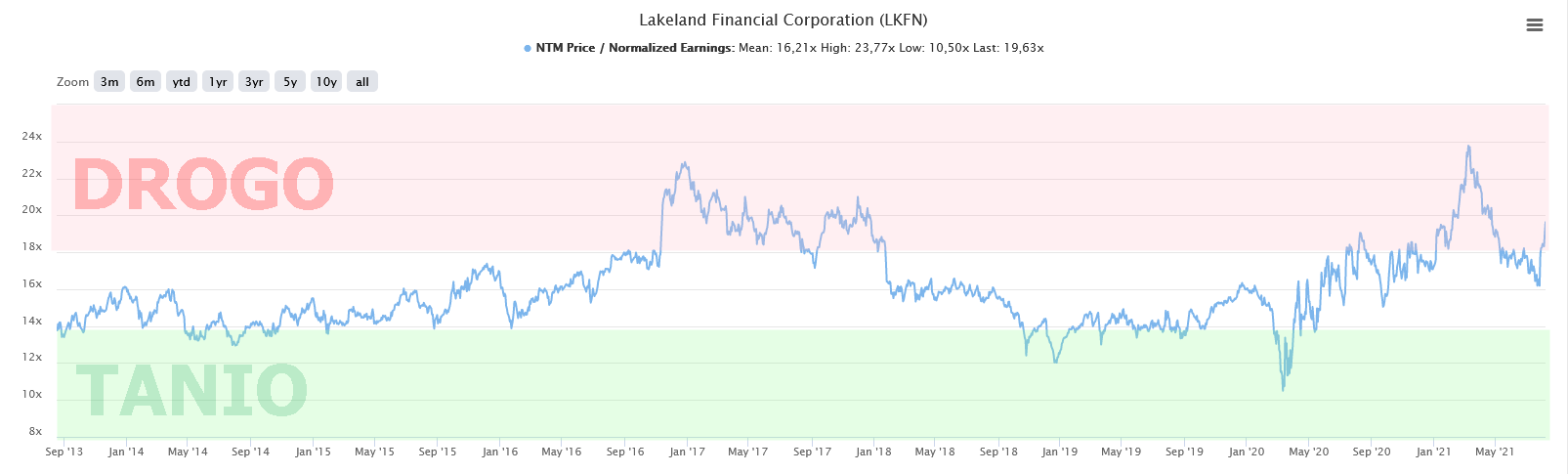 Pamiętnik Giełdowy: Lakeland Financial Corporation (LKFN)