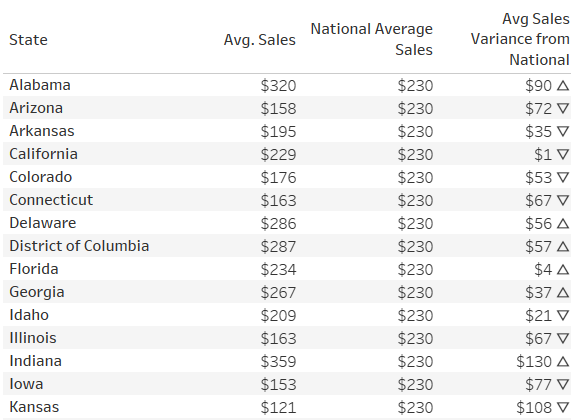 20 Uses for Tableau Level of Detail Calculations (LODs) - The Flerlage ...