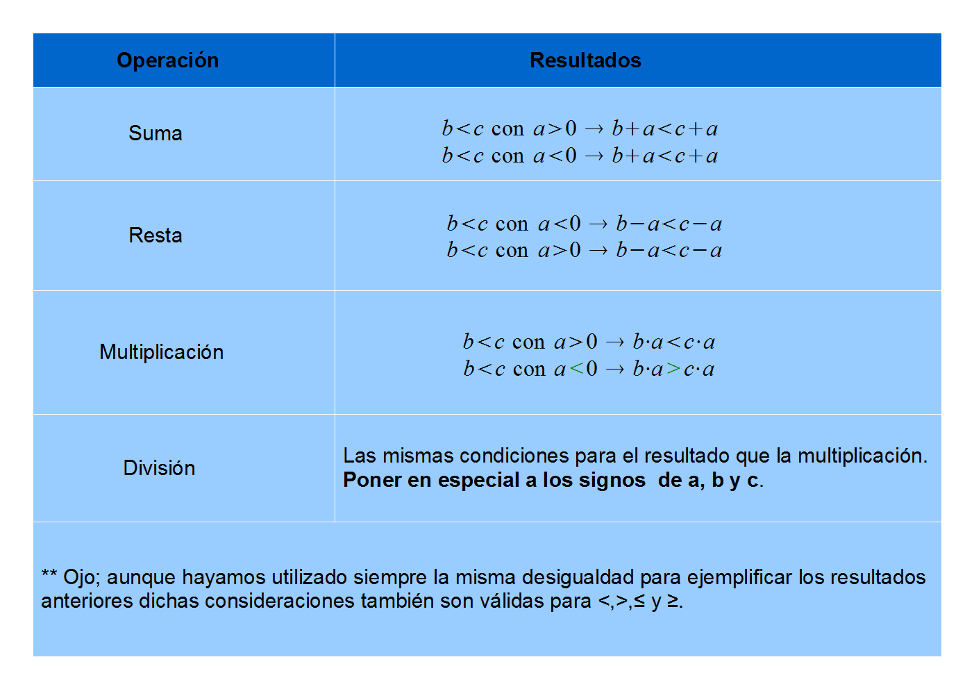 No es otra aburrida clase de Matemáticas: Esquemas- Cuadro resumen inecuaciones