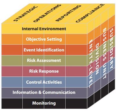 Belajar Kembali....: MEMBANDINGKAN KERANGKA PENGENDALIAN INTERNAL (COSO & COBIT)