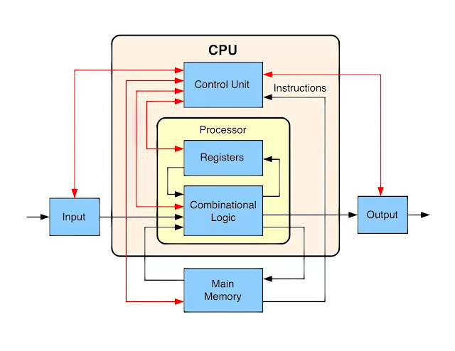 تشريح وحدة المعالجة المركزية Central Processing Unit CPU - TECH-RAM ...