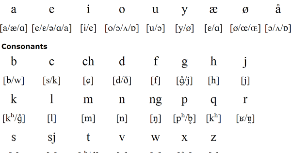 Languages of world: Danish Language