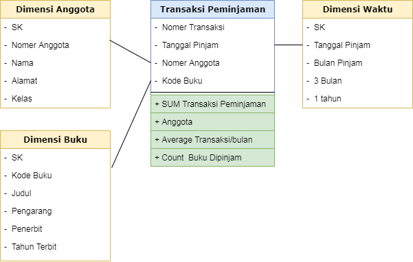 Contoh Star Schema