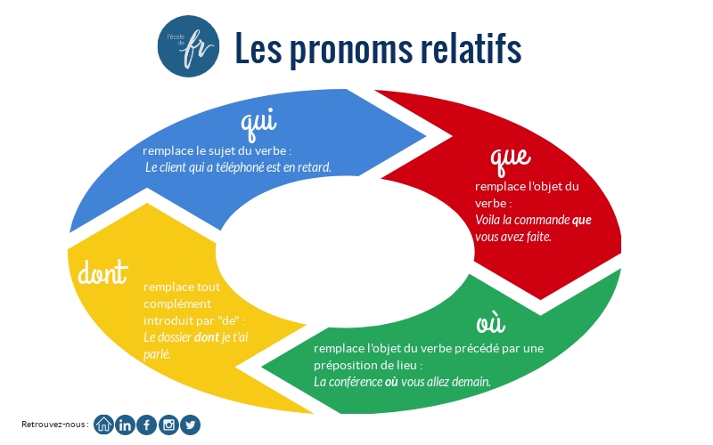 Con lápiz y papel: Les pronoms relatifs - A2