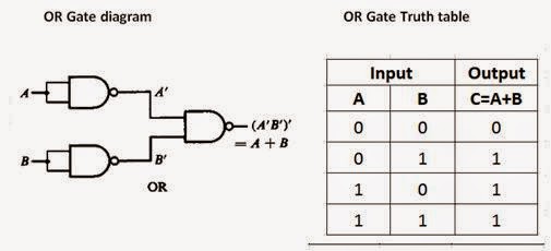 Digital Logic Design : Implement all the logic gates using UNIVERSAL ...