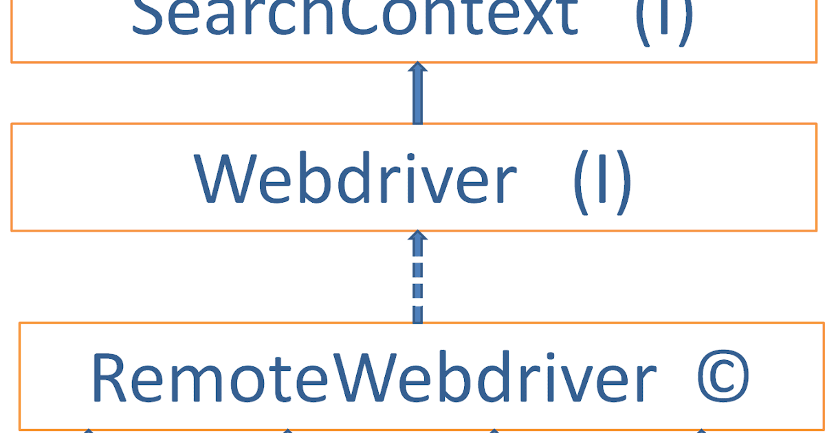 Automation Testing Tips & Tricks: Post#5.Selenium WebDriver Interface ...
