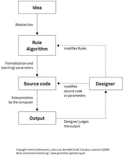 Digital Architecture العمارة الرقمية: Introduction to Algorithmic ...