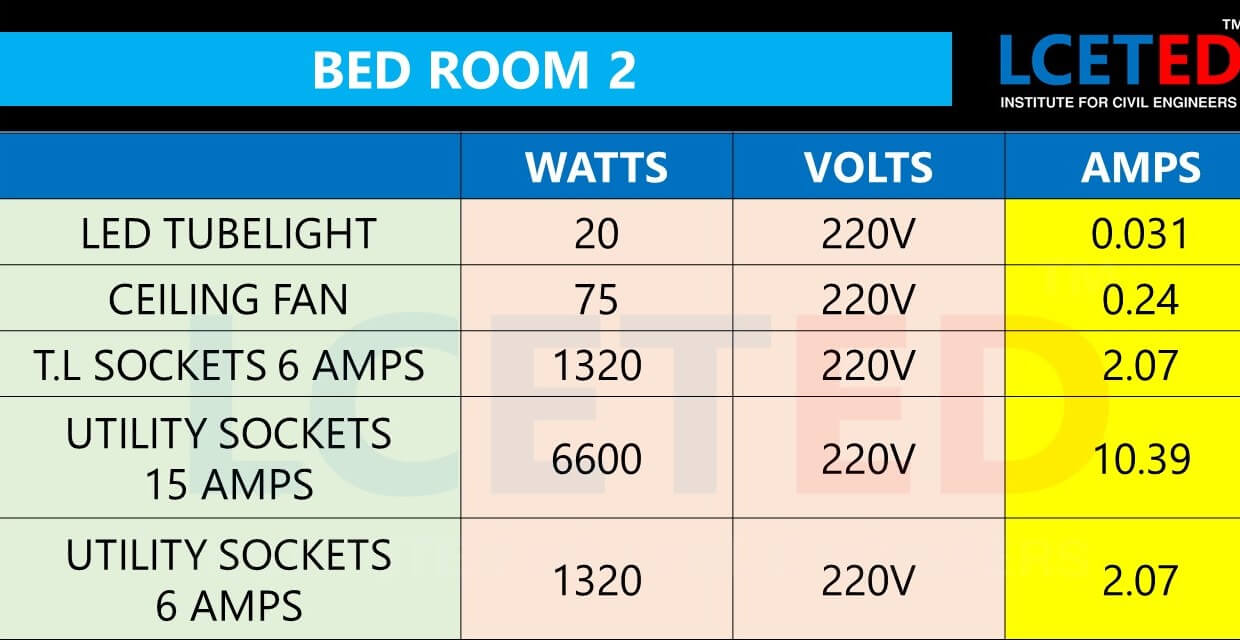 WIRE SIZING AND MCB SELECTION FOR RESIDENTIAL BUILDING -lceted LCETED ...