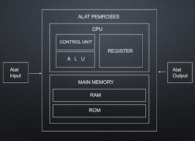 Alat Proses Komputer dan Fungsinya - Cara Dot