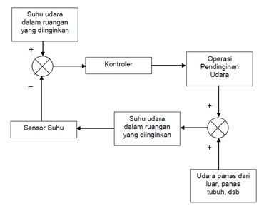 Sistem Pengatur Pendingin Udara AC (Air Conditioner) ~ Inspirasi Dunia ...