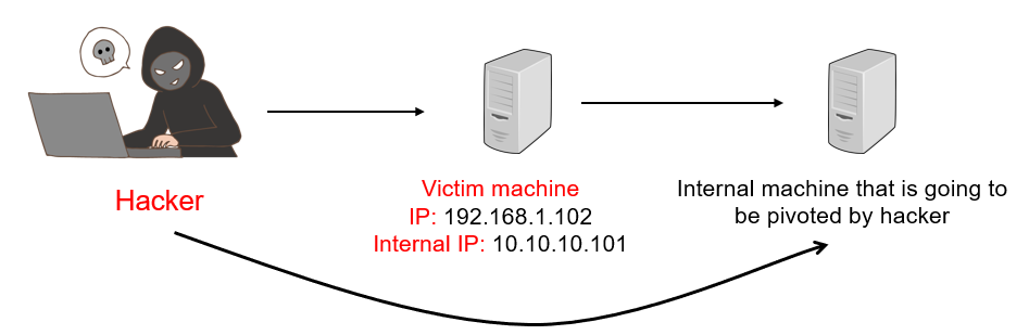 Concept of Pivoting | CyberWiki - Encyclopedia of Cybersecurity