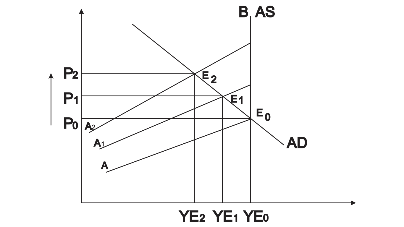 Lecture No.4 Cost Pull Inflation Causes And Remedies