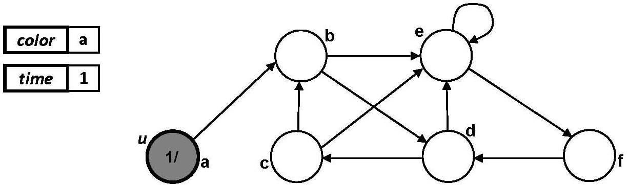 Computer Science Learners: Depth First Search